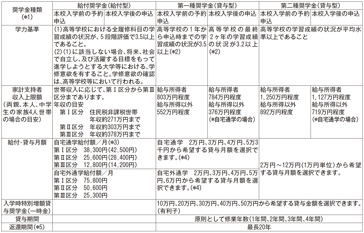 NMIC 名古屋医療情報専門学校 | 学費支援制度